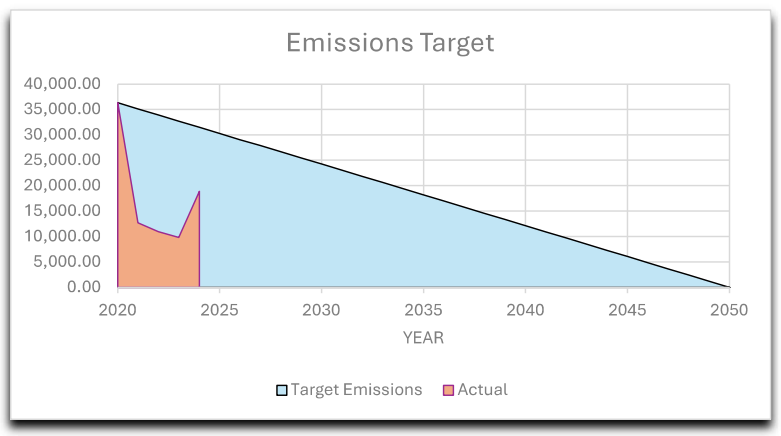 Sustainability - Nimbus DTI